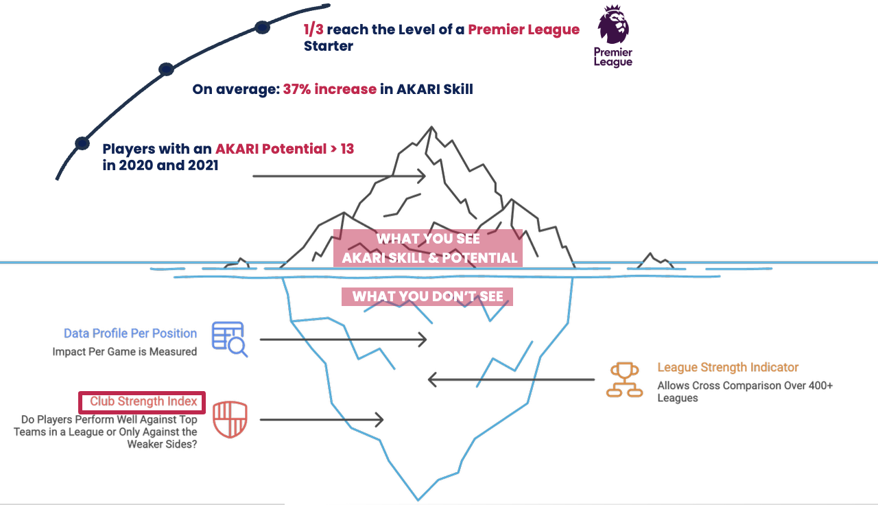 Football Scouting Platform | AKARI Analytics